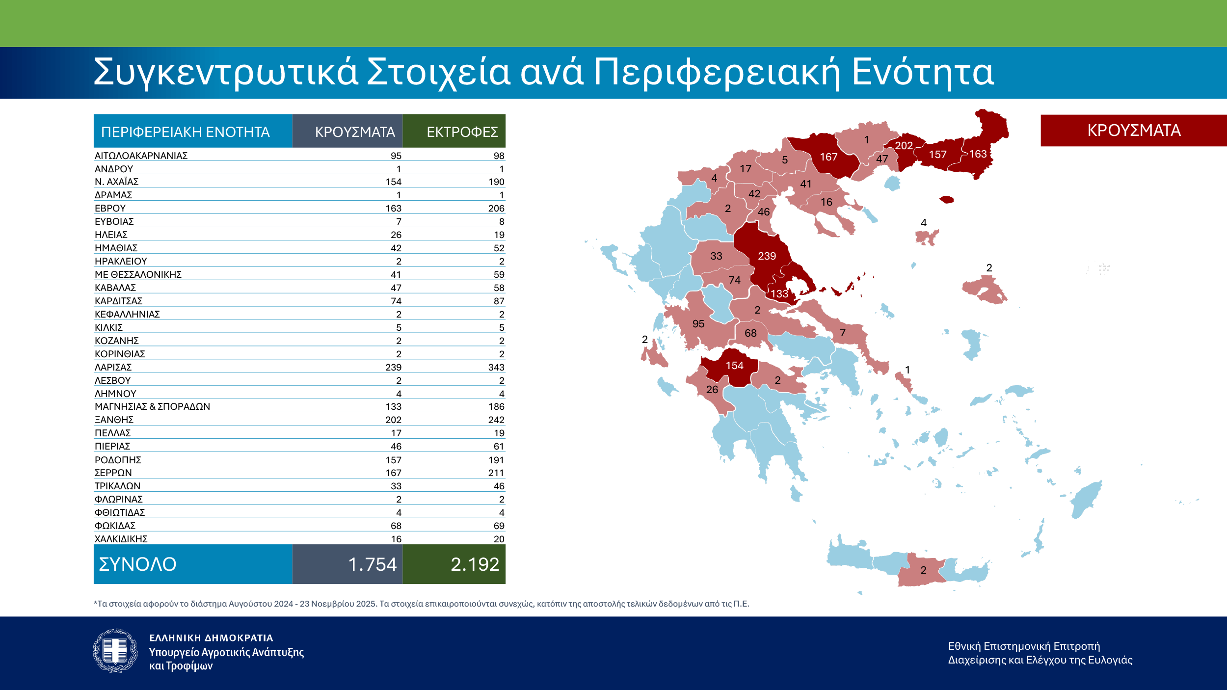 Επικαιροποιημένα στοιχεία για την ευλογιά αιγοπροβάτων στην Ελλάδα